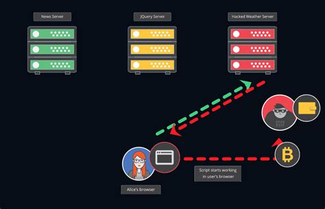 6 front end security basics components with known vulnerabilities
