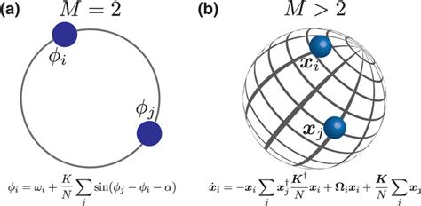 Kuramoto Sakaguchi Model A And Proposed Model B The Download Scientific Diagram