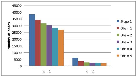 Memory Consumption Number Of Processed Nodes Before And After Download Scientific Diagram