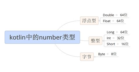 Kotlin基础 第二章基本数据类型和基础语法kotlin Long Csdn博客