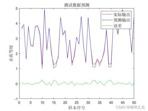 【水质预测】基于matlab模糊神经网络fnn水质预测【含matlab源码 1923期】对水质的预测设计 Csdn博客