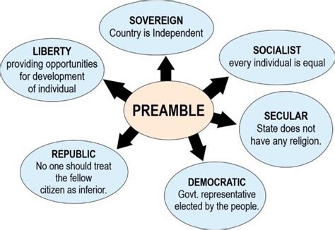 Preamble And Its Purpose Upsc Polity Notes Raus Ias