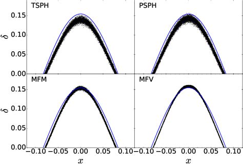 The Density Fluctuation í µí¿ As A Function Of í µí±¥ Position Of