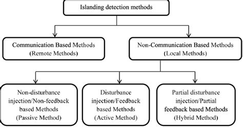 1 Types Of Islanding Detection Methods Download Scientific Diagram