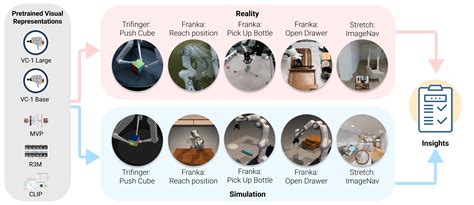 Pretrained Visual Representations In Reinforcement Learning Ai Research Paper Details
