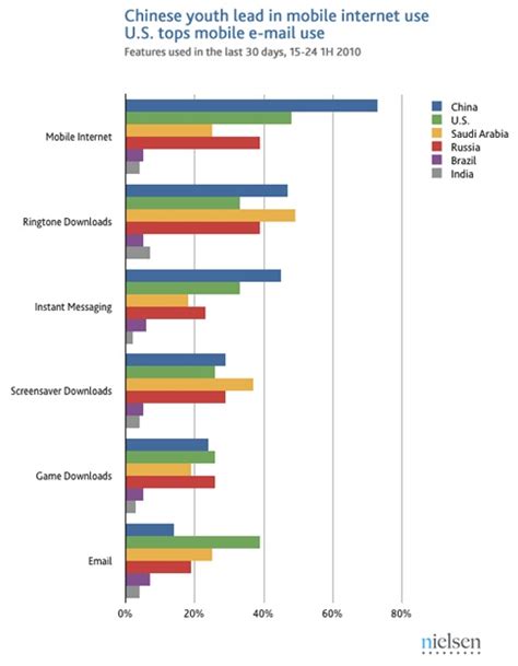 Global Youth Dominates In Mobile Internet And Messaging Trend Report Dazeinfo