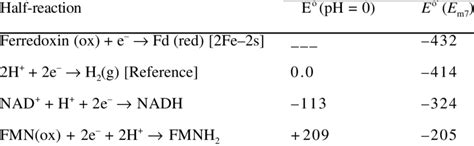 4 Oxidation Reduction Potentials Of Some Redox Couples Or Half Cell Download Table
