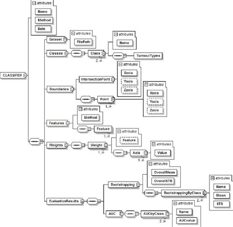 Structure Of The Classifier Node The Classifier Node Has Attributes
