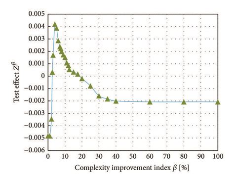 Optimization Process Of Test Effect Download Scientific Diagram