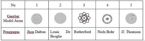 Perhatikan Gambar Berbagai Model Atom Beserta Nama
