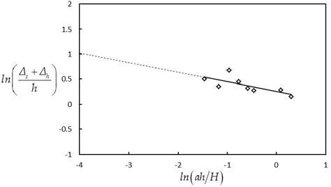 influence depth Δs Δh varies with the comprehensive parameter ah h