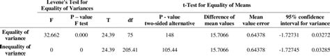 Two Sample T Test For Hypothesis H Download Scientific Diagram