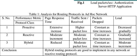 Table 1 From Comparative Analysis On Routing Protocols In Manet Semantic Scholar