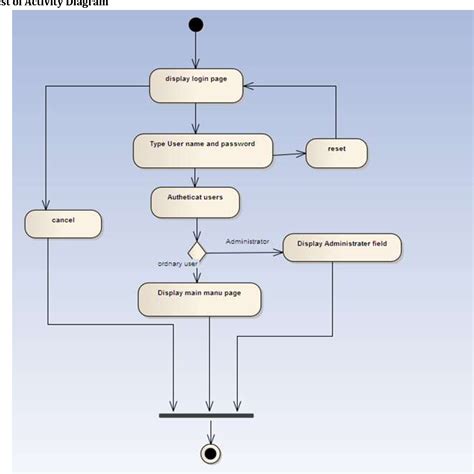 Figure From Design And Develop A Web Based Pharmacy Management