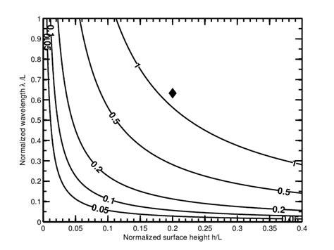 Contour Levels For Kirchhoff Approximation Ka Inequality Applied To A