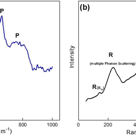 Raman Spectrum Of A Fe 2 Tio 5 Tio 2 Nanocomposites A Anatase Download Scientific Diagram