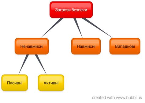Загрози безпеки інформації