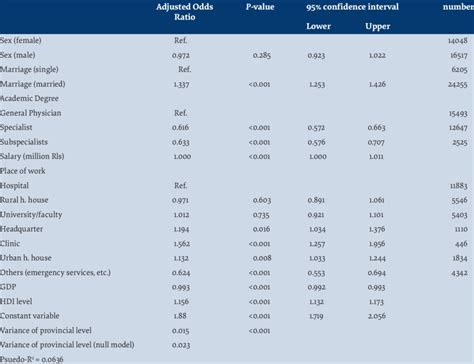 Two Level Mixed Effect Logistic Regression To Find Effective Factors Of