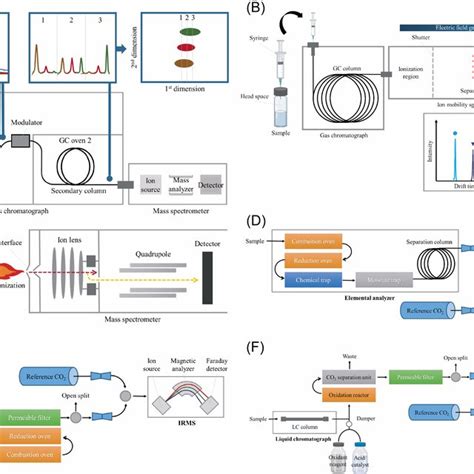 Two Dimensional Gas Chromatography Advantages At Marty Steele Blog