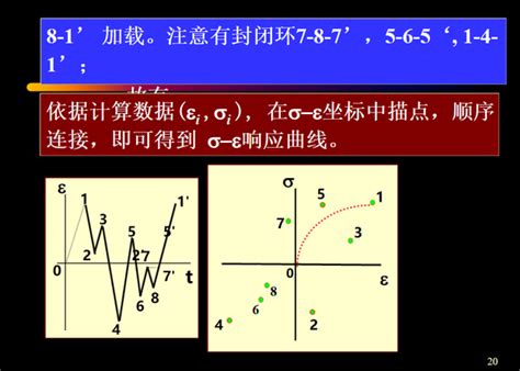 滞回曲线的解读 应变控制下的滞回曲线和稳态曲线及估算寿命 知乎