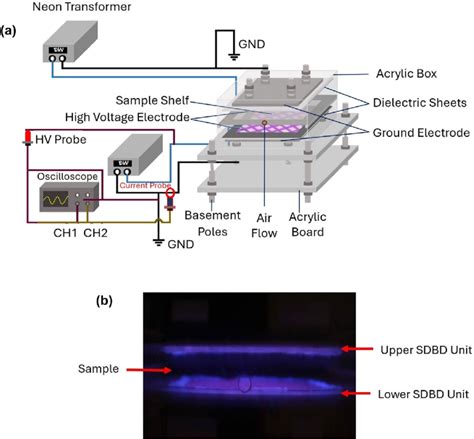A Schematic Diagram Of Surface Dielectric Barrier Discharge Sdbd Download Scientific Diagram