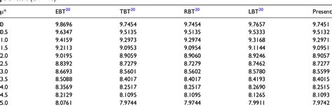 Table 1 From Free Vibration Analysis Of Stepped Fgm Nanobeams Using