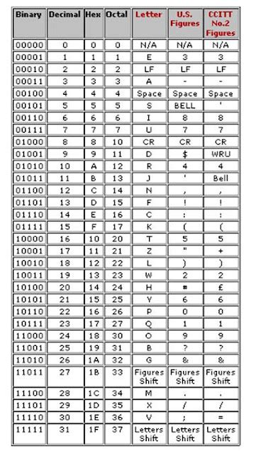 Tugas Kode Bcd Baudot Sbcdic Ebcdic Ascii