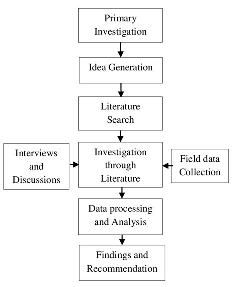 Action Plan Of The Dissertation Download Scientific Diagram