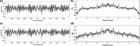 A Input Signal B Spectrum Of The Input Signal C Output Signal D Download Scientific Diagram