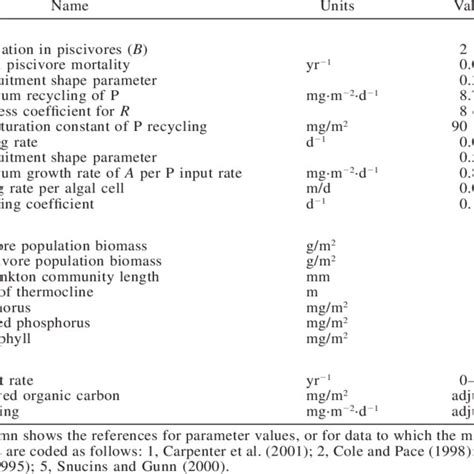 Parameter Values State Variables Response Variables Drivers And
