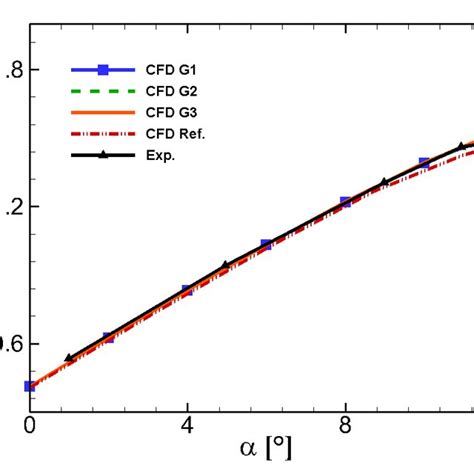 Comparison Of Cfd Simulations Executed For Three Different Grid Download Scientific Diagram