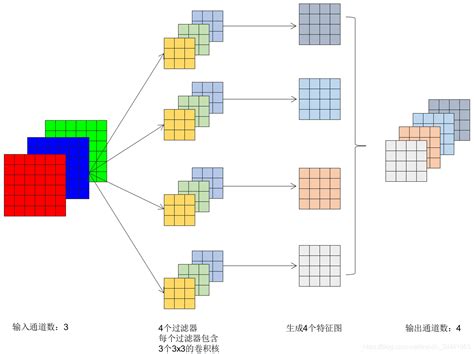 卷积神经网络中二维卷积核与三维卷积核有什么区别？ csdn博客