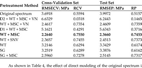 Comparison Of Results Of Spectral Preprocessing Methods For Larch Download Scientific Diagram