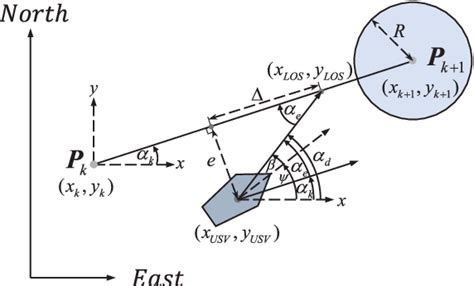 figure 2 from obstacle avoidance strategy with path following for usv