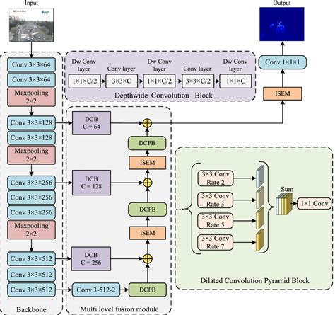 Mfnet The Network Input Is The Image In The Surveillance Video After Download Scientific
