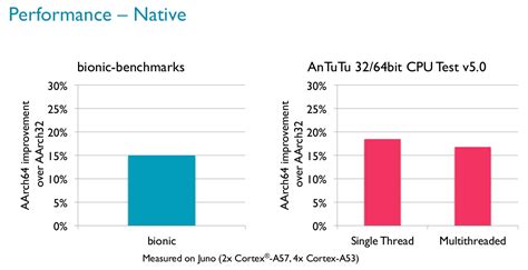 64 Bit Arm Aarch64 Instructions Boost Performance By 15 To 30 Compared To 32 Bit Arm Aarch32