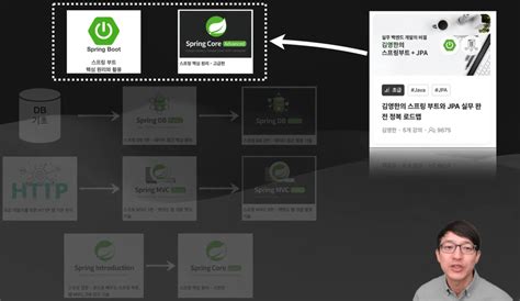 백엔드 개발자 로드맵 김영한 모든 강의 로드맵 인프런 백엔드 개발자 로드맵 김영한 모든 강의 로드맵 인프런