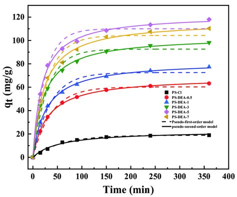 Adsorption Kinetic Fitting Of Pseudo−first−order And Download
