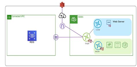 Integrating VMware Cloud On AWS With Native AWS Services Cevo