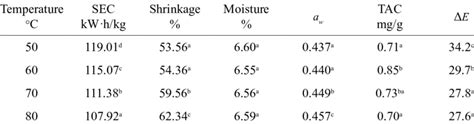 Effect Of Drying Temperature On The Sec Shrinkage And Physicochemical Download Scientific