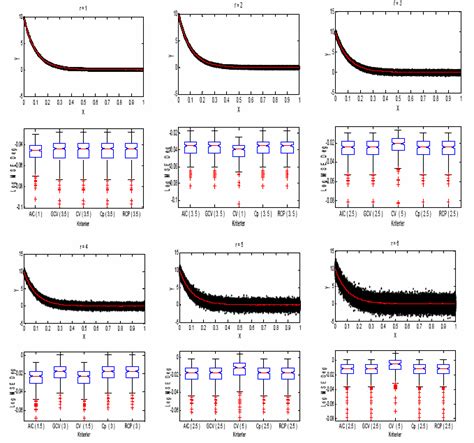 Similar To Figure 1 But The Simulation Results Of The Regression