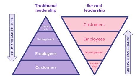 What Is Servant Leadership 10 Principles Characteristics And