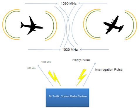 Atsep Use Cases Interference Errors Due To Airborne Collision