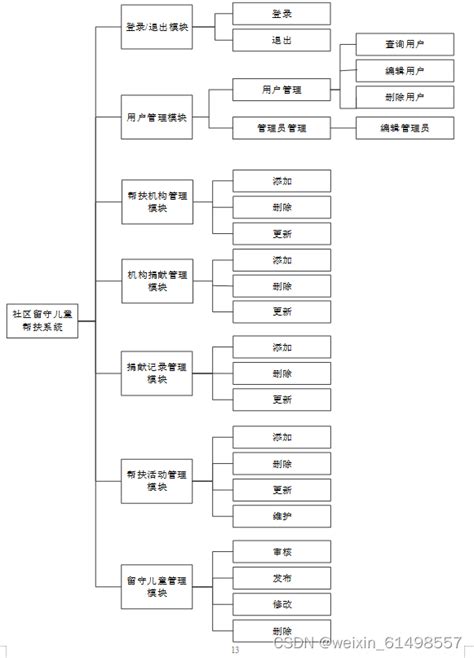 Springboot基于javaweb的社区留守儿童帮扶系统 毕业设计 附源码101603spring Bootweixin