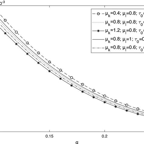 The Variation Of Equivalent Dispersion Coefficient M With First Order