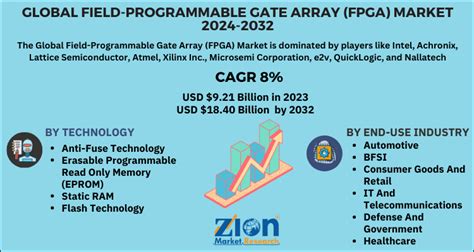 Field Programmable Gate Array Fpga Market Size Analysis And Forecast 2032