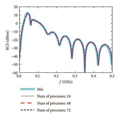 Monostatic RCS Of Plasma Sphere Download Scientific Diagram