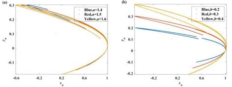 Application Of Two General Memristor Models In Chaotic Systems Intechopen