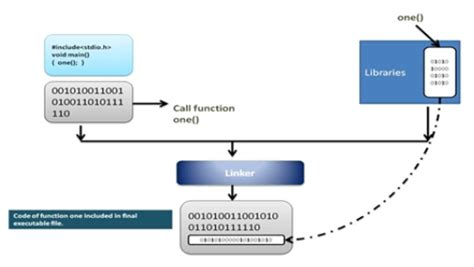 Differences Between Static And Dynamic Libraries By Sergio Quiroga