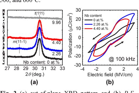 Figure 1 From Nucleation Driven Ferroelectric Phase Formation In Zro2